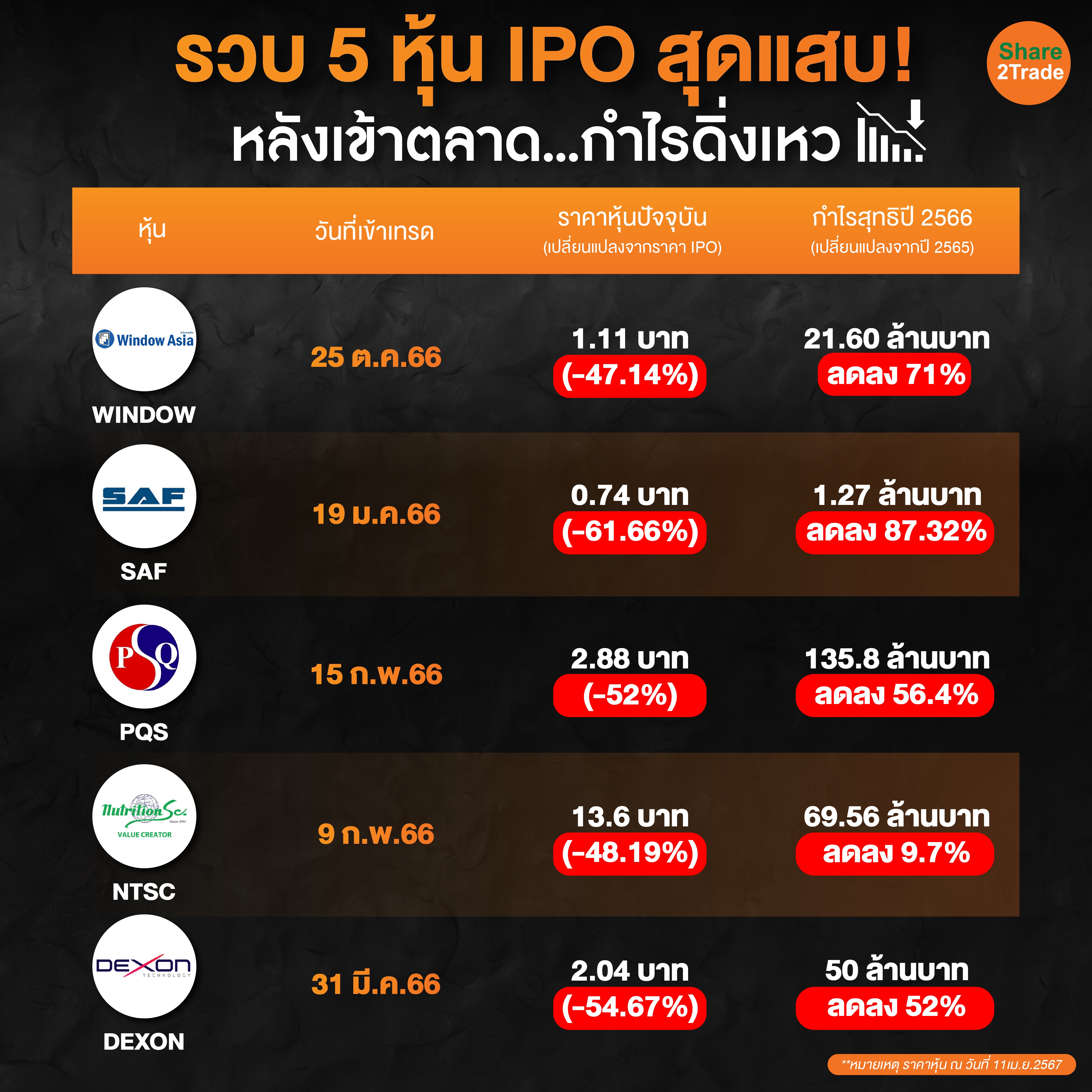 รวบ 5 หุ้น IPO สุดแสบ! หลังเข้าตลาด...กำไรดิ่งเหว | Share2Trade